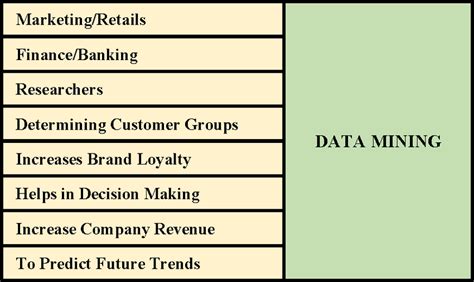 Areas Of Data Mining Application Download Scientific Diagram