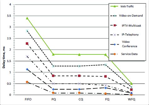 The Delay Time For Different Flows Using The Corresponding Service