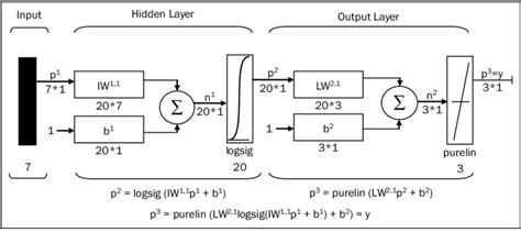 Structure Of Final Multi Layer Perceptron Neural Network Model