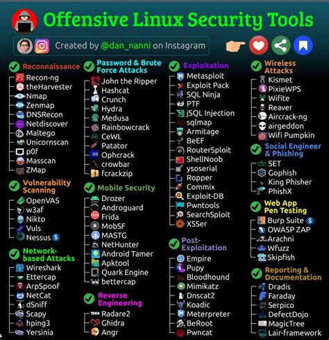 Muhammad Khalid Bin Walid On Linkedin Offensive Security In Penetration Testing Involves