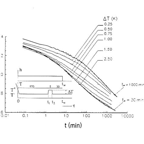 The Trm Curves After A Long Negative Cycle Sketched In The Inset The