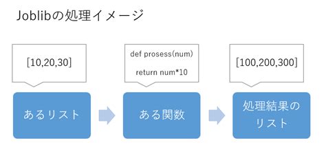 Pythonjoblibを用いて簡単に並列処理を行う方法 なろう分析記録 Pythonjoblibを用いて簡単に並列処理を行う方法 なろう分析記録