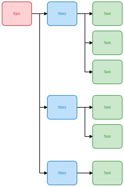 Epics Vs Stories Vs Tasks In Jira Rjira