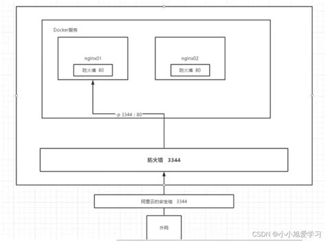 Docker 安装nginxdocker安装nginx Csdn博客