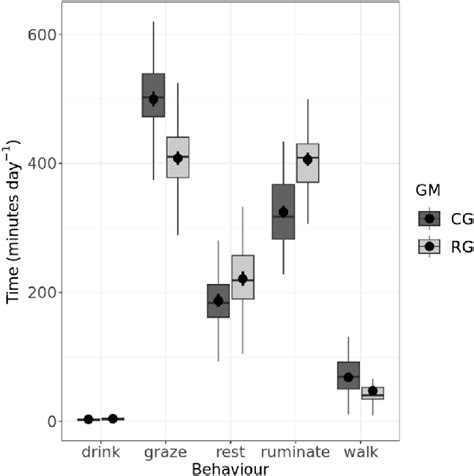 boxplots indicating the time allocated to the respective behaviours for download scientific