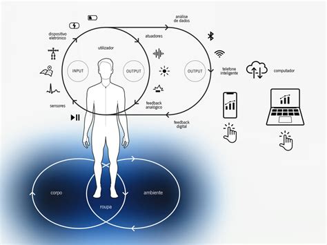5 Architecture Of A Smart Outfit Adapted From Muhammad Sayem Et Al Download Scientific