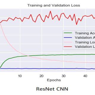 Graphical Representation Of Plotting Loss Vs Epochs Curves Of Three
