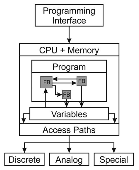 Simplified PLC Architecture Layout Download Scientific Diagram