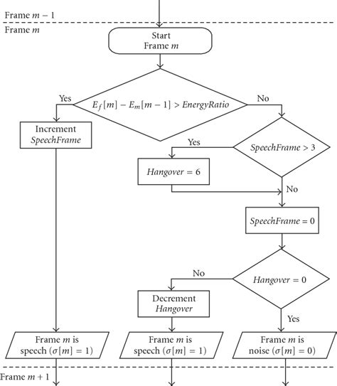 Figure 1 From A Computationally Efficient Mel Filter Bank Vad Algorithm