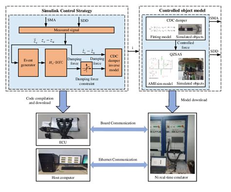 Overall Scheme Of Hardware In The Loop Test Download Scientific Diagram