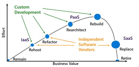 The 7 R Considerations For Migration Modernization Process