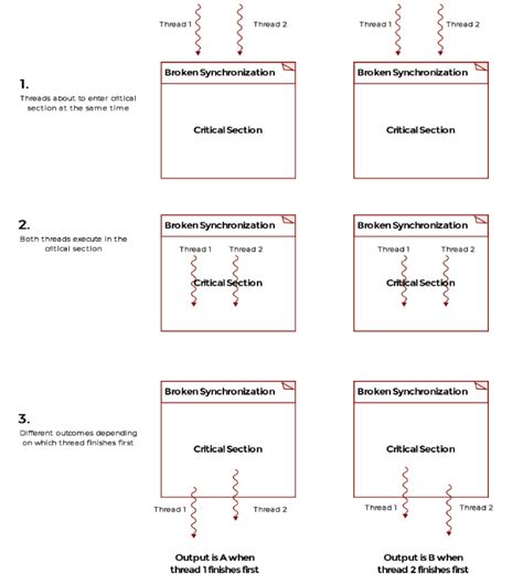 Concurrency In Ruby Critical Sections And Race Conditions Tech Wrench