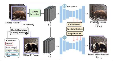 Multitask Video Synthesis Without Fine Tuning Metaphysicai