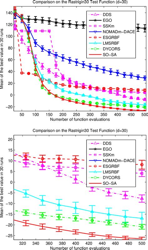 a general stochastic algorithmic framework for minimizing expensive