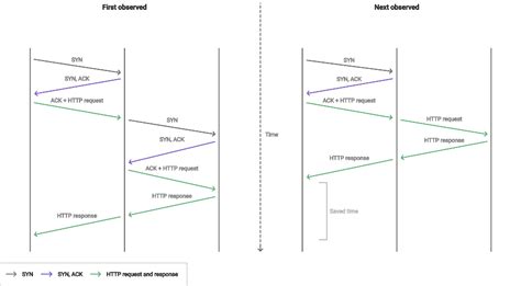 Optimize Application Latency With Load Balancing Load Balancing Google Cloud