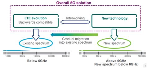 Overall 5g Wireless Access Solution Of Lte Evolution And New Technology Download Scientific