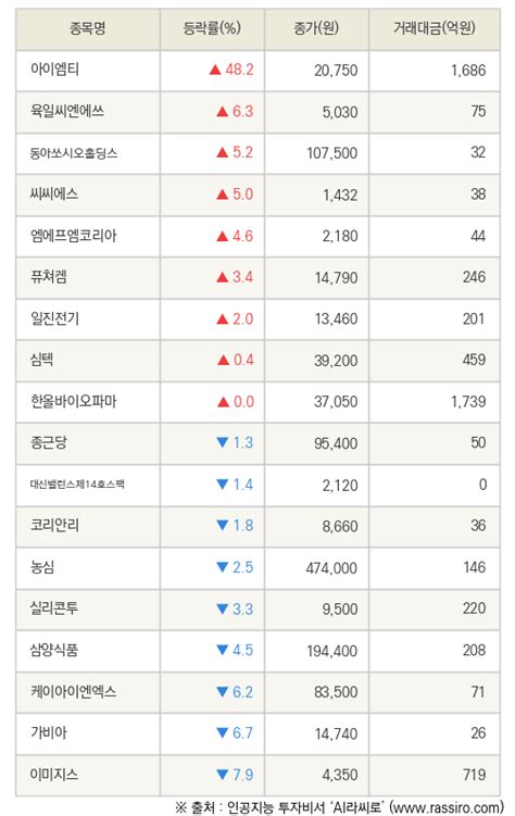 Fnrassi 아이엠티 육일씨엔에쓰 등 18종목 52주 신고가 경신 부산파이낸셜뉴스