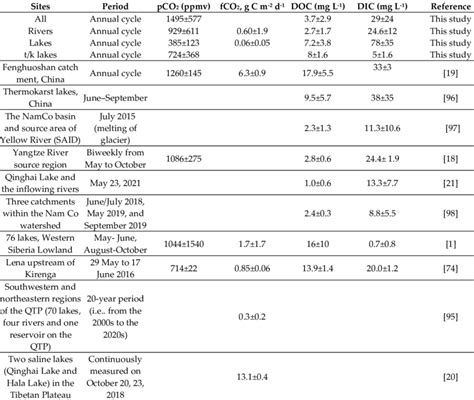 Comparison Of Carbon Concentration In Lakes And Rivers And Co2 Mean
