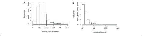 A Histogram Of Problem Solving Duration Of The Cc Item B