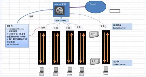 『玩转 Netty』nio 网络模型nio的网络模型主要组成有哪些 Csdn博客