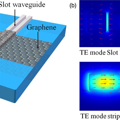 Color Online Schematics Of Graphene On Waveguide Devices A