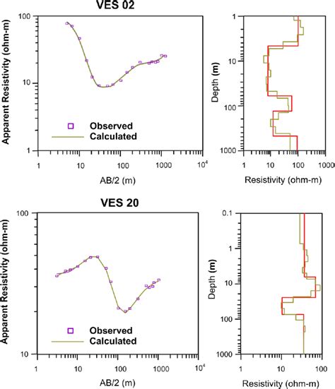 Ves Type Curves Of That Area Associated With The Presence Of Subsurface Download Scientific