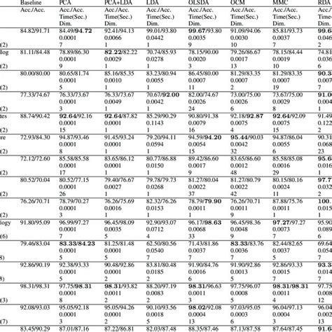 Loo Results By Nnsvm Classifier With Kernel Based Dimensionality