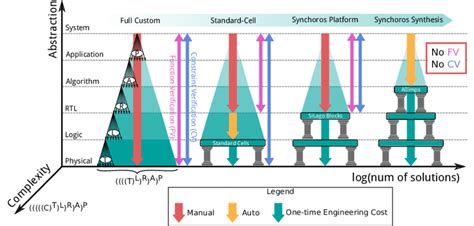 Synchoros Vlsi Design Style Download Scientific Diagram