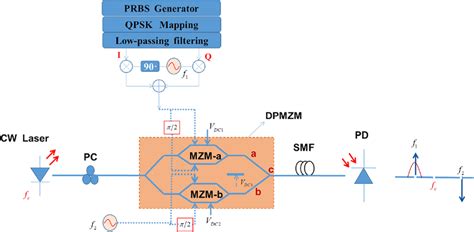 Schematic Diagram Of Photonic Vector Mm‐wave Signal Generation Without Download Scientific