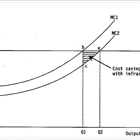 1 Infrastructure Provision And The Efficiency Of Production Download Scientific Diagram