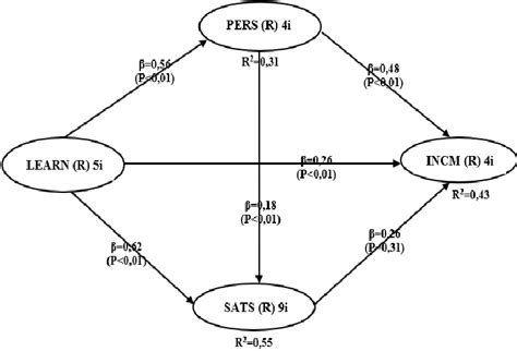 Pls Based Structural Equation Model Download Scientific Diagram