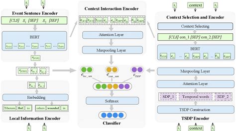 Figure 2 From Document Level Event Temporal Relation Extraction On Global And Local Cues