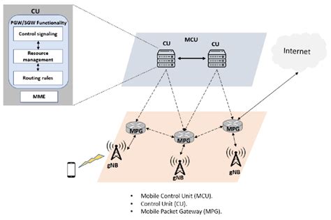 Proposed Distributed Flat 5g Core Architecture Mcu Acts As A Central Download Scientific