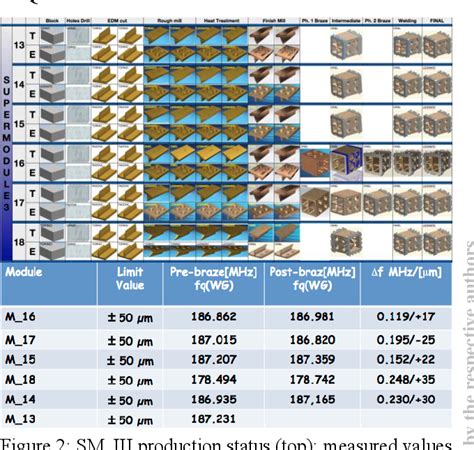 Figure 1 From Construction Of The Modules Of The Ifmif Eveda Rfq Semantic Scholar