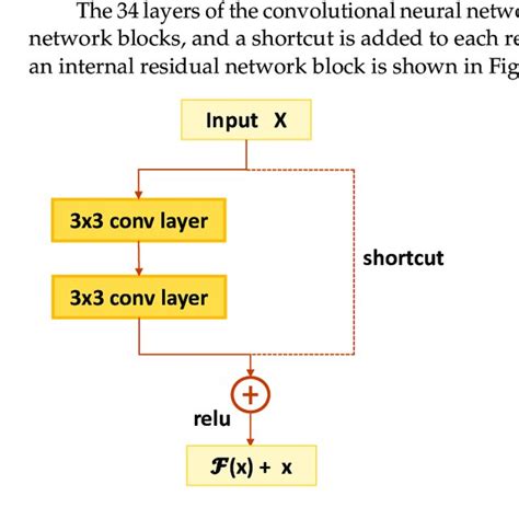structure of an internal residual block [29] download scientific diagram