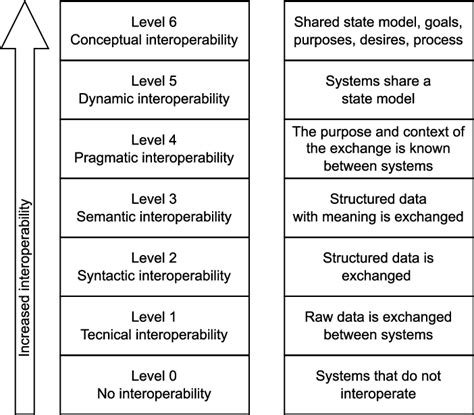 Levels Of Conceptual Interoperability Model Adapted From 33 Levels Of Conceptual Interoperability Model Adapted From 33