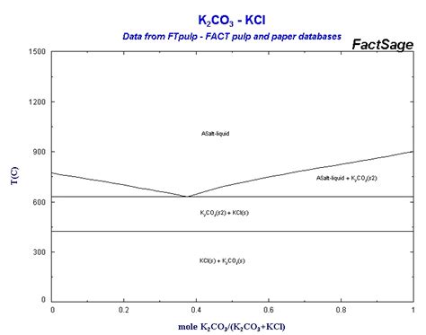 Collection Of Phase Diagrams