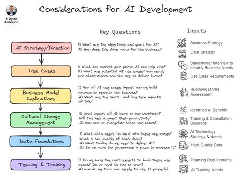 Dylan Anderson On Linkedin Ai Datastrategy Datafoundations Aistrategy Dylandecodes 18