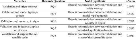 Correlation Between Validation And Other Nominal Variables Download Scientific Diagram