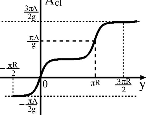 The Profile Of The Classical Solution A Cl Y The Dotted Lines A