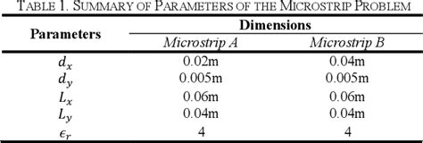Table 1 From Coupled Finite Element Method Boundary Element Method On Microstrip Transmission