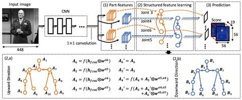 Multi Context Attention For Human Pose Estimation 2017