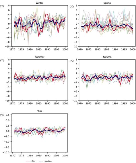 Evaluation Of Euro Cordex Regional Climate Model Rcm Simulations Over Download Scientific