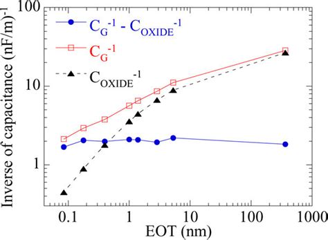 Inverse Of Gate Oxide And Gate Minus Oxide Capacitances Calculated At Download Scientific