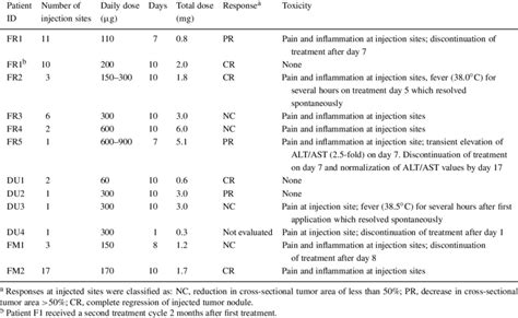Treatment Schedule Responses And Toxicities Download Scientific Diagram