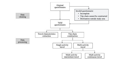 Framework Of Data Processing Download Scientific Diagram