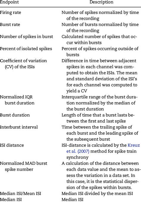 Subset Of Endpoint Descriptors Chosen For Reporting Spike Train Activity Download Scientific
