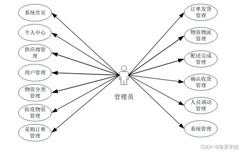 计算机毕业设计springboot疫情下物资采购管理系统的设计与实现7921x9【附源码 数据库 部署 lw】 采购管理系统毕设 csdn博客