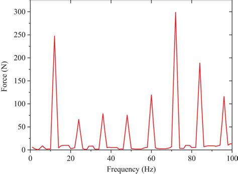 Equipment Periodic Input Load Download Scientific Diagram