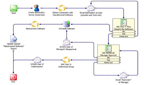 Services Process Automation Contrinity